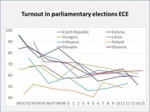 Contestation and Democracy in Eastern Europe – Getting Europe Right